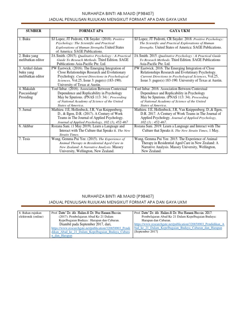 Analisis Rujukan Mengikut APA Dan Gaya UKM | PDF | Inquiry | Academia