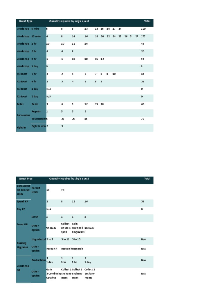Quest Type Quantity Required by Single Quest Total | PDF | Leisure | Sports