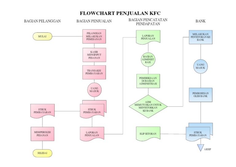 Flowchart Kfc