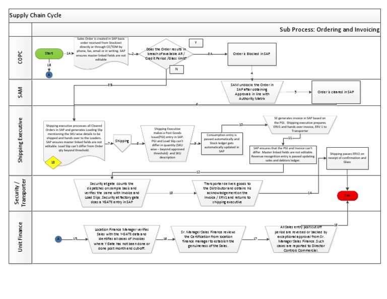 Supply Chain Cycle Sub Process: Ordering and Invoicing | PDF | Invoice ...