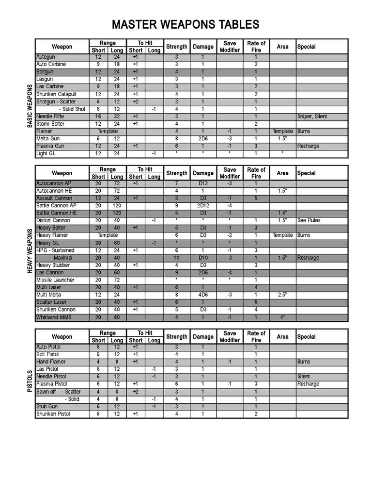40K Rogue Trader Weapon Sheet v2.4 | PDF | Military Science | Security