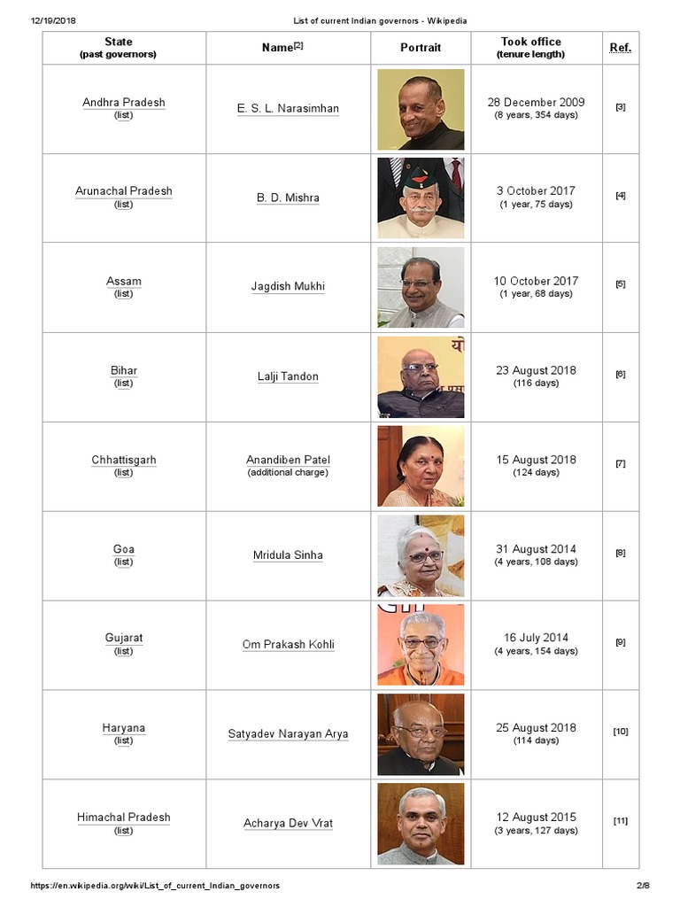 List of Current Indian Governors - Wikipedia | PDF | Politics Of India | Government Of India