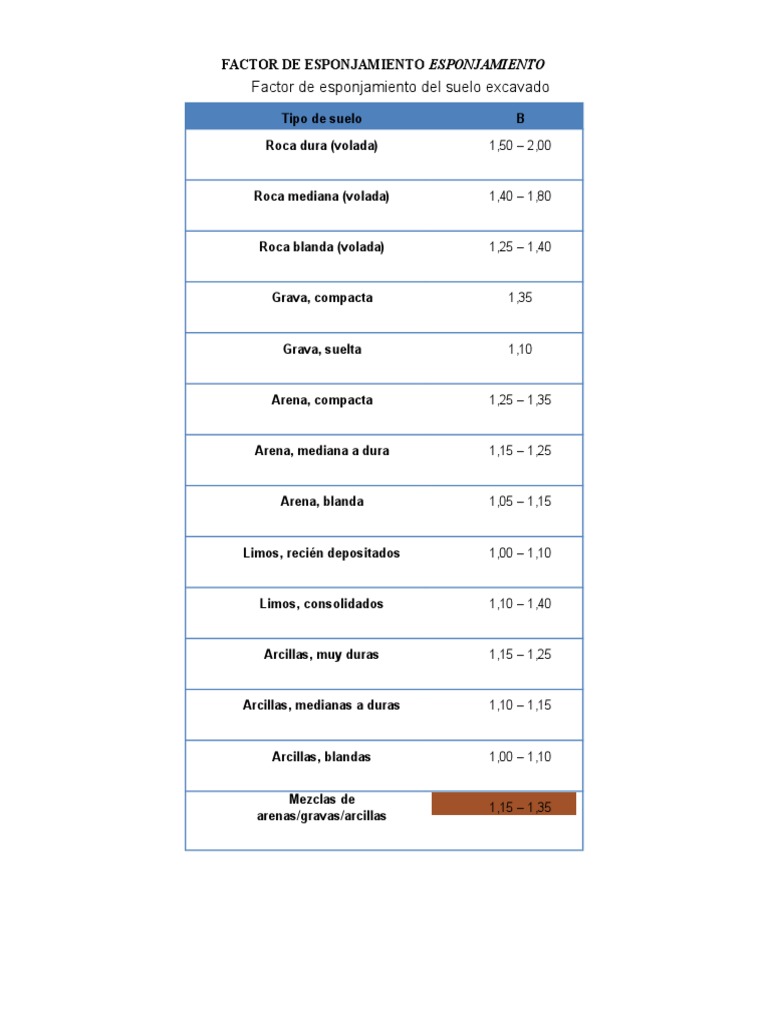 Factor de Esponjamiento Esponjamiento | PDF