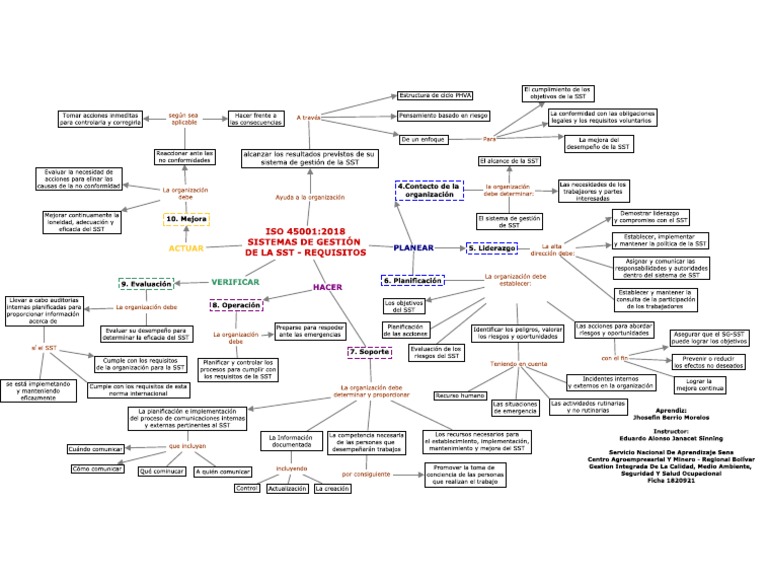 Mapa Conceptual ISO 45001 Version 2018 PDF | PDF