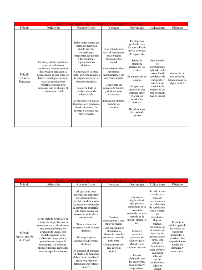Cuadro Comparativo de Los Métodos de Transporte y Asignación Nuevo ...
