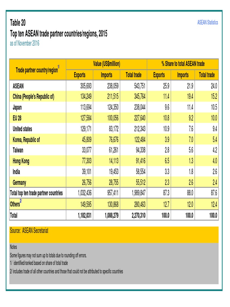 Table 20 Top Ten ASEAN Trade Partner Countries/regions, 2015 | PDF ...
