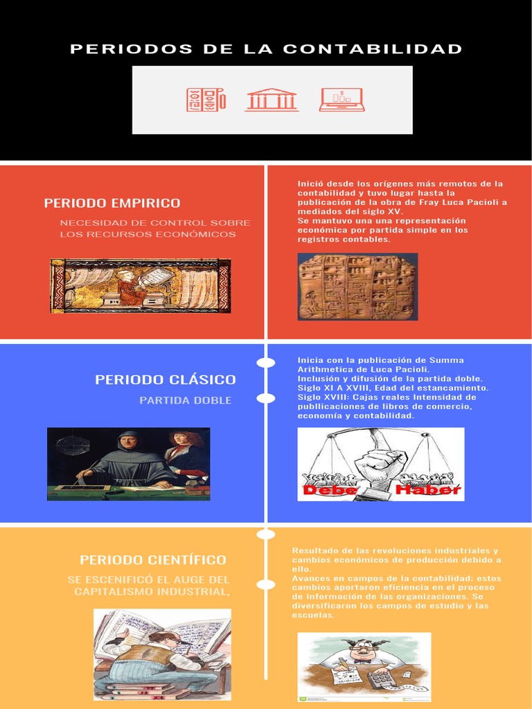 Periodos de La Contabilidad | PDF