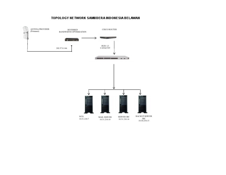 Network Infrastructure Overview | PDF | Home & Garden | Computers