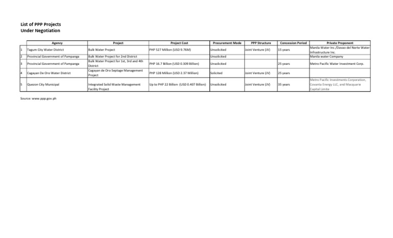 List of PPP Projects Under Negotiation | PDF