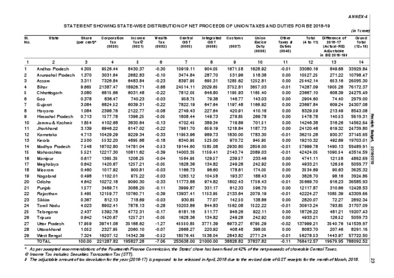 Statement Showing State-Wise Distribution of Net Proceeds of Union ...
