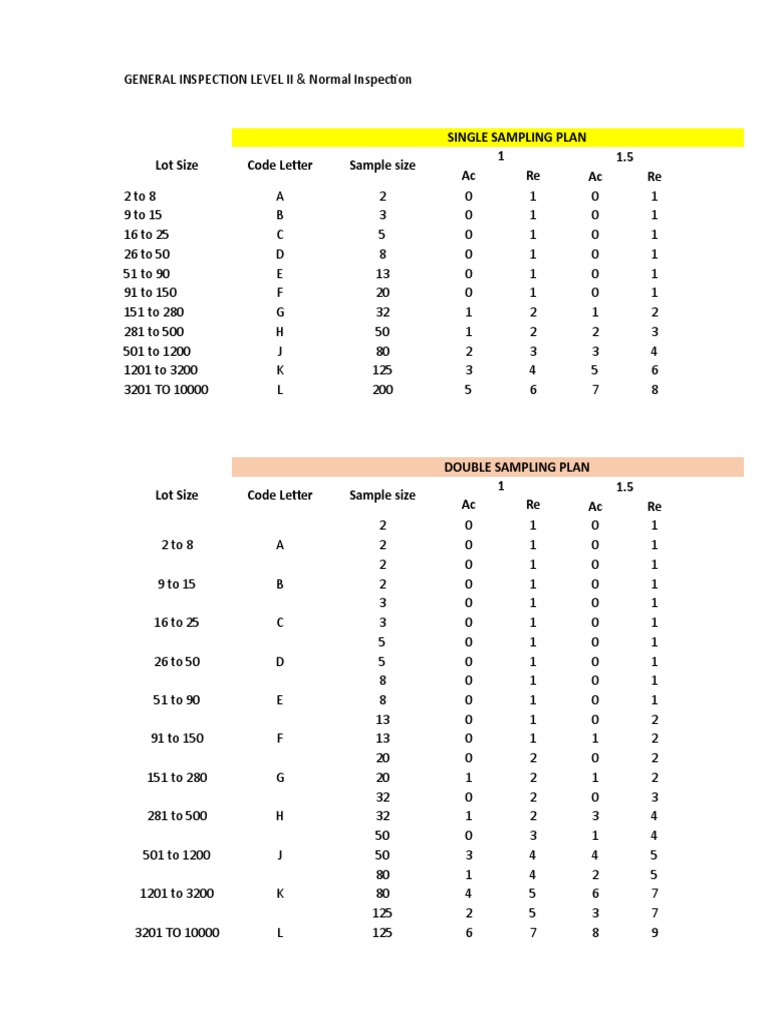 Guidelines for Single and Double Sampling Quality Inspection Plans ...