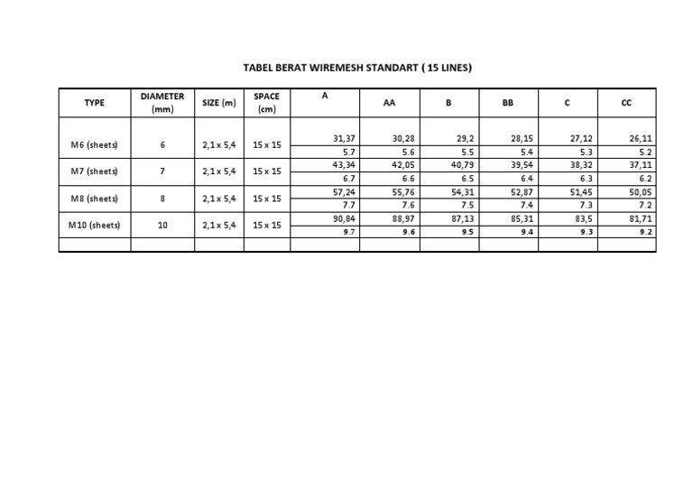 Tabel Berat Wiremesh Standar1 | PDF