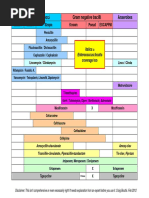 Antibiotic Chart | PDF | Antibiotics | Drugs