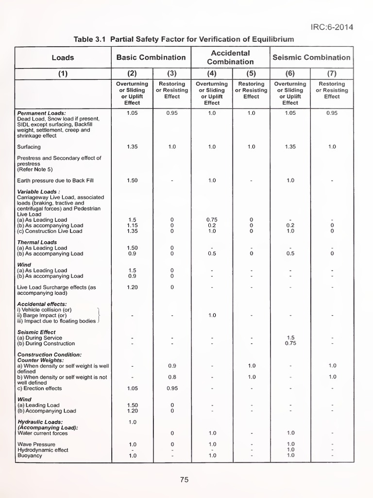 IRC 62014 Tables | PDF | Structural Load | Buoyancy