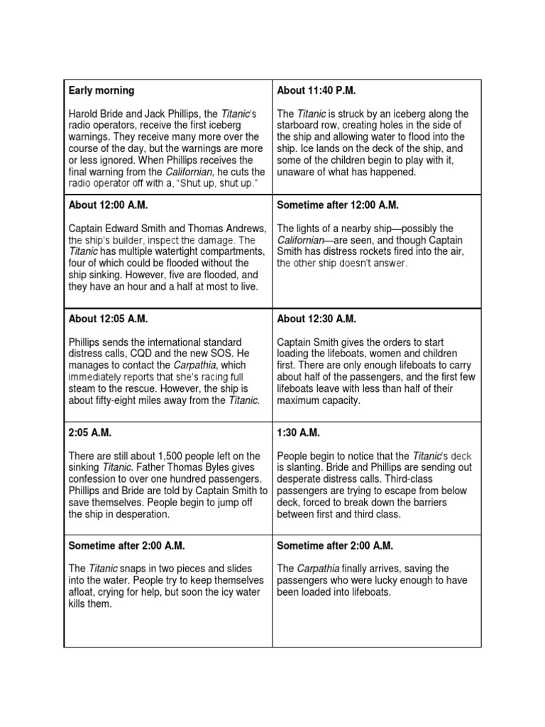 Titanic Timeline | PDF | Rms Titanic | Ships Of The White Star Line