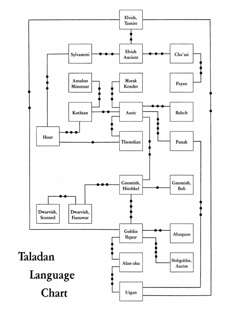Taladas Language Table PDF | PDF
