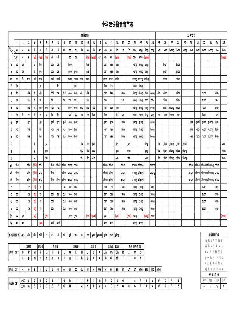 Table of Chinese Syllables | China | World Politics