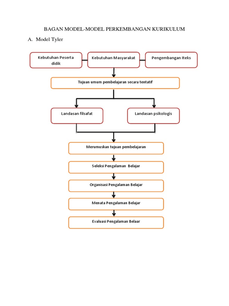Bagan Model Pengmbangan Kurikulum | PDF