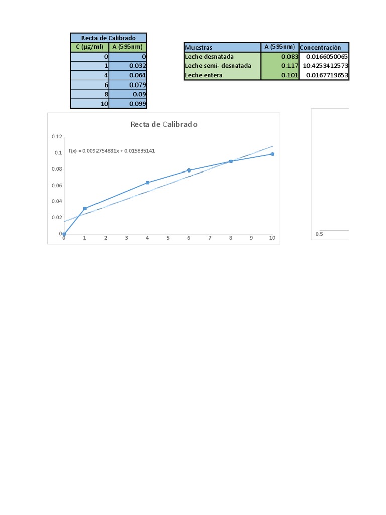 Recta de Calibrado A (595nm) | PDF