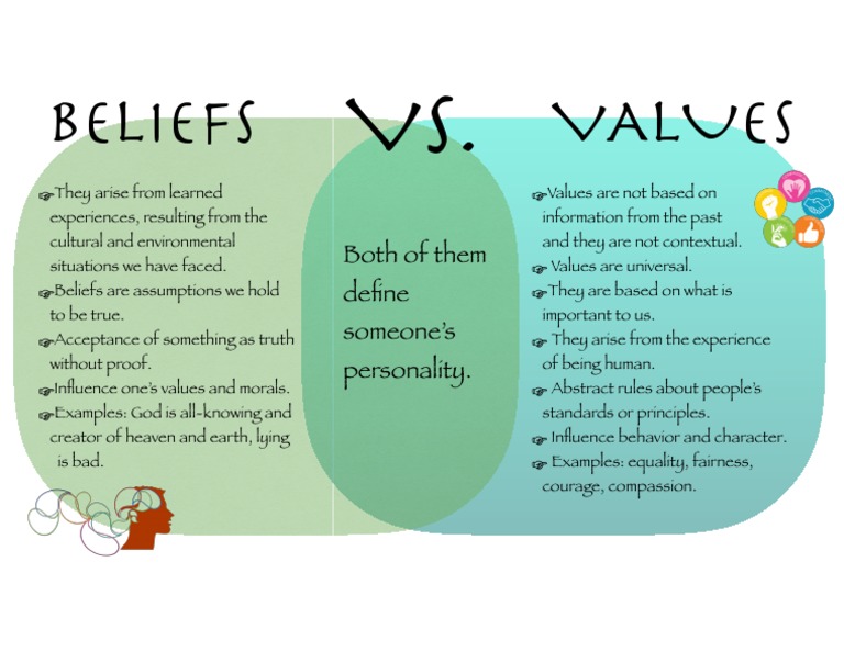 Beliefs Values: Both of Them Define Someone's Personality | PDF | Self ...