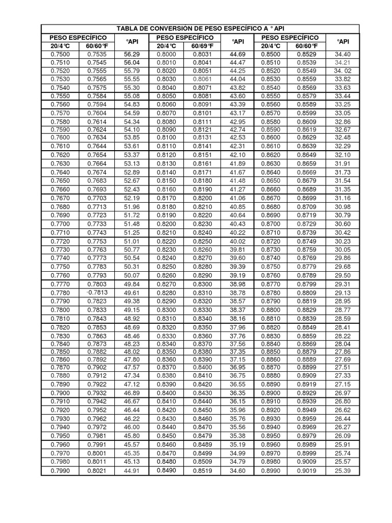 Tablas de Conversion de Gravedad API (2) Karina | PDF