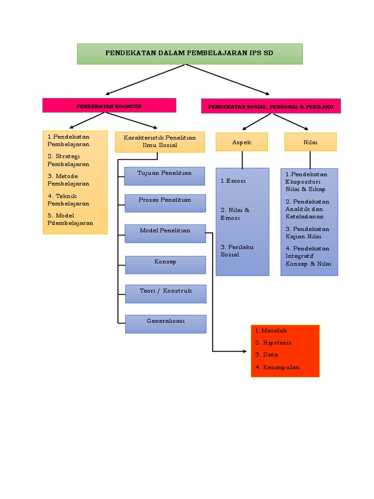 Peta Konsep Modul 5 Pendidikan IPS | PDF | Komputer