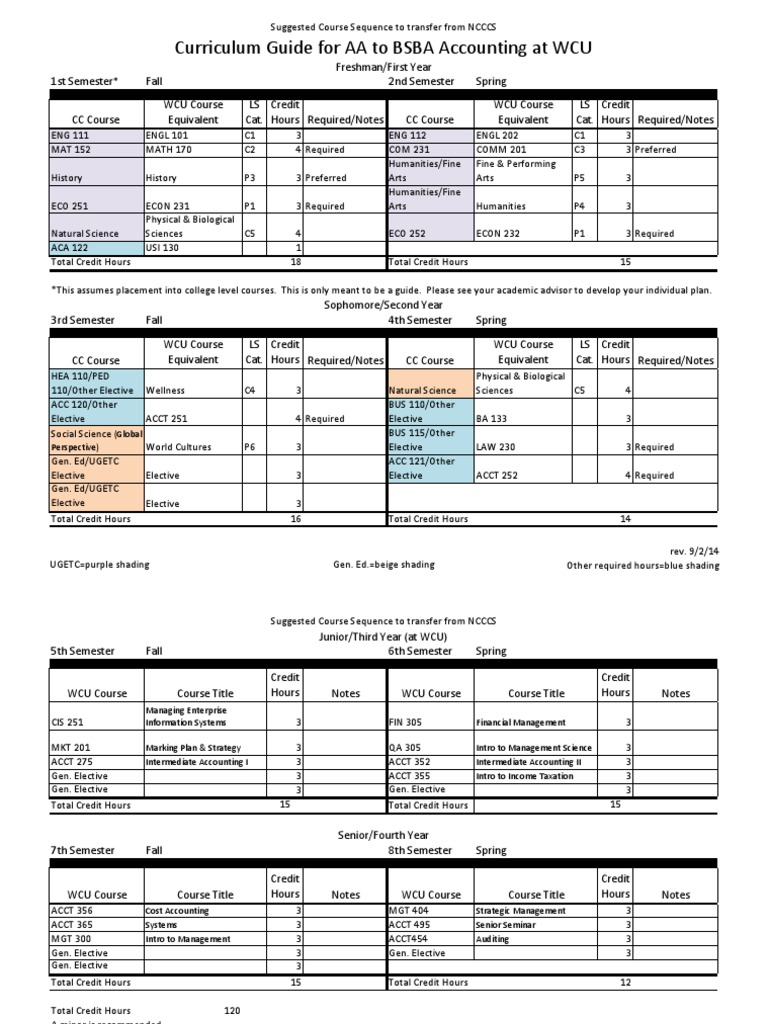 Curriculum Guide For AA To BSBA Accounting at WCU: (Global Perspective ...