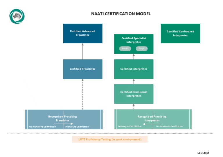 Naati Certification Model: LOTE Proficiency Testing (In Work ...
