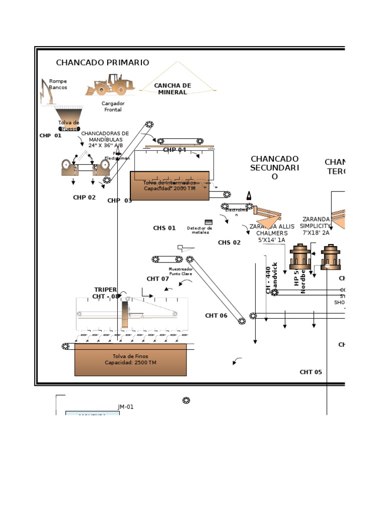 Flowsheet Planta Concentradora | Descargar gratis PDF | Naturaleza