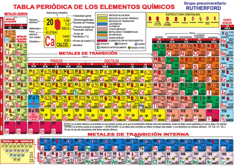 Tabla Periódica Actualizada 2023 | PDF | Tabla periódica | Elementos ...