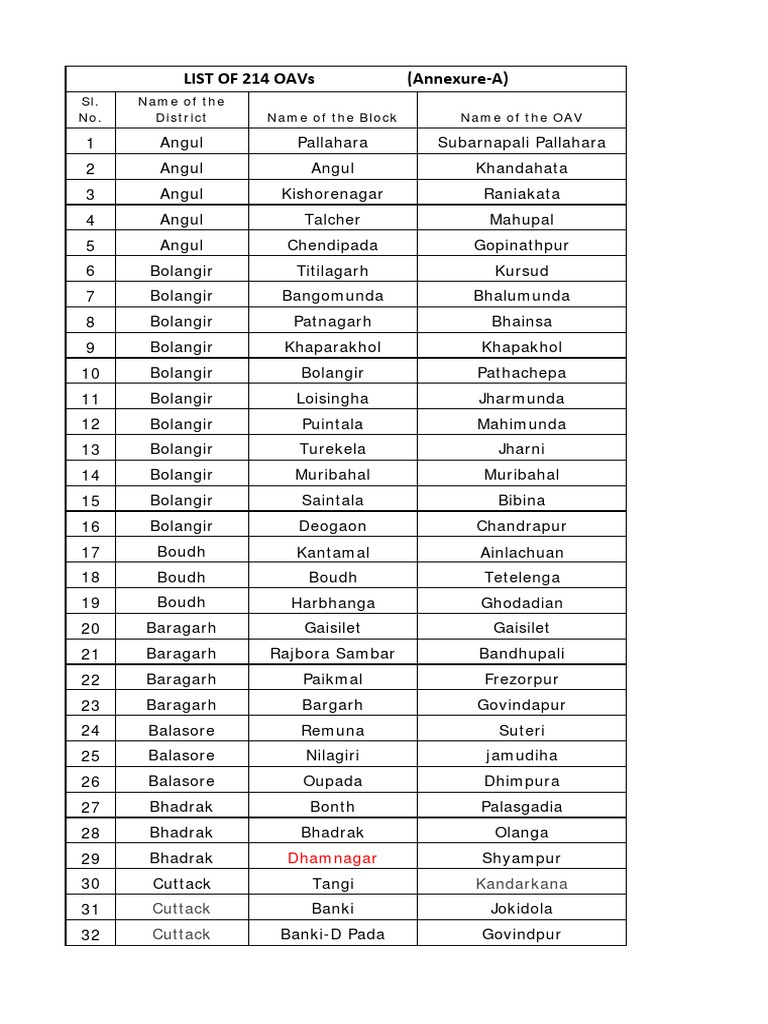 List of 214 OAVS (Annexure - A) | PDF
