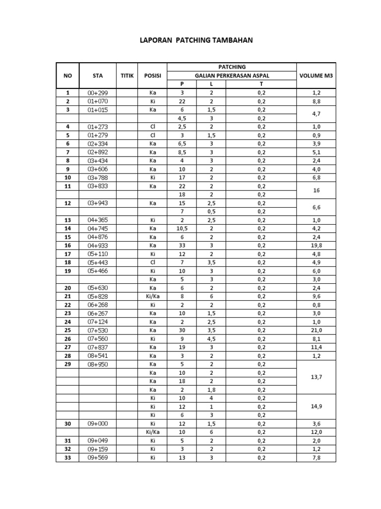 Lap Patching Tambahan 1 | PDF