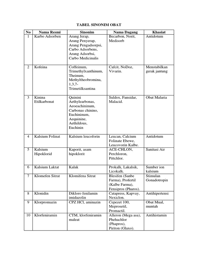 Tabel Sinonim Obat dan Khasiatnya | PDF
