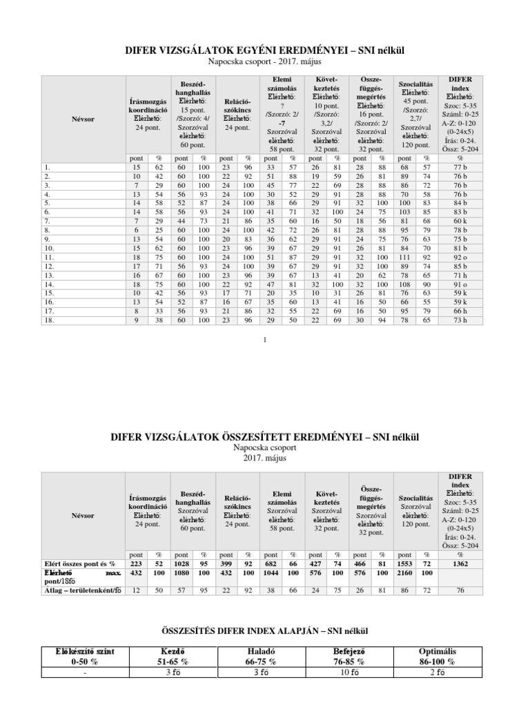 Difer Eredmények-Összesítő | PDF
