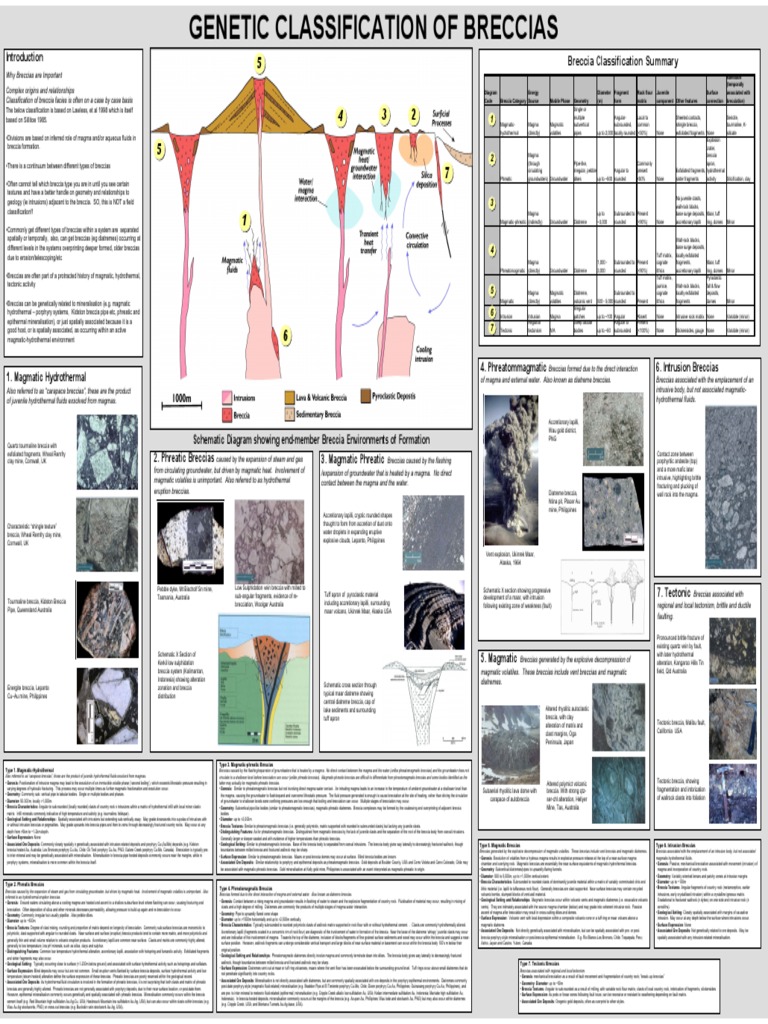A Classification System for Genetic Breccia Facies Based on the Role of ...