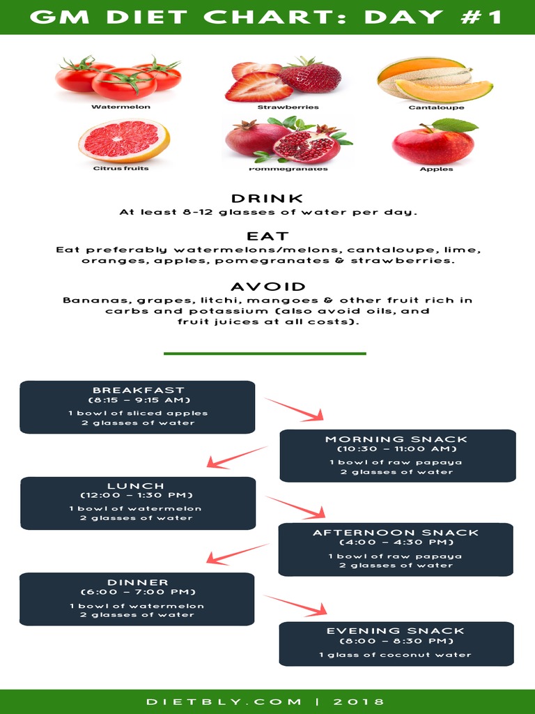 The GM Diet: A 4-Day Meal Plan Focusing on Fruits and Vegetables with ...