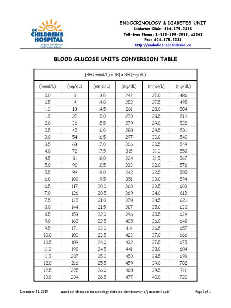Blood Glucose Units Conversion Table: Endocrinology & Diabetes Unit ...