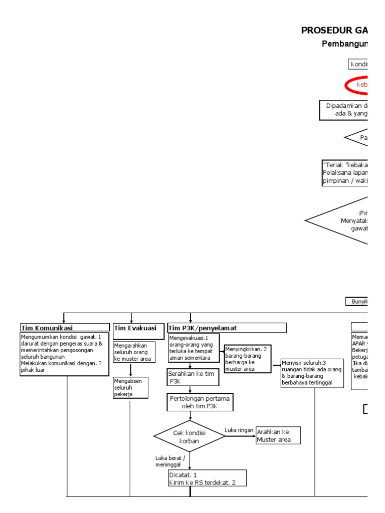 Prosedur Tanggap Darurat Proyek | PDF
