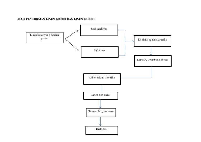 Proses Pengolahan Linen Kotor dan Distribusi Linen Bersih di Rumah ...