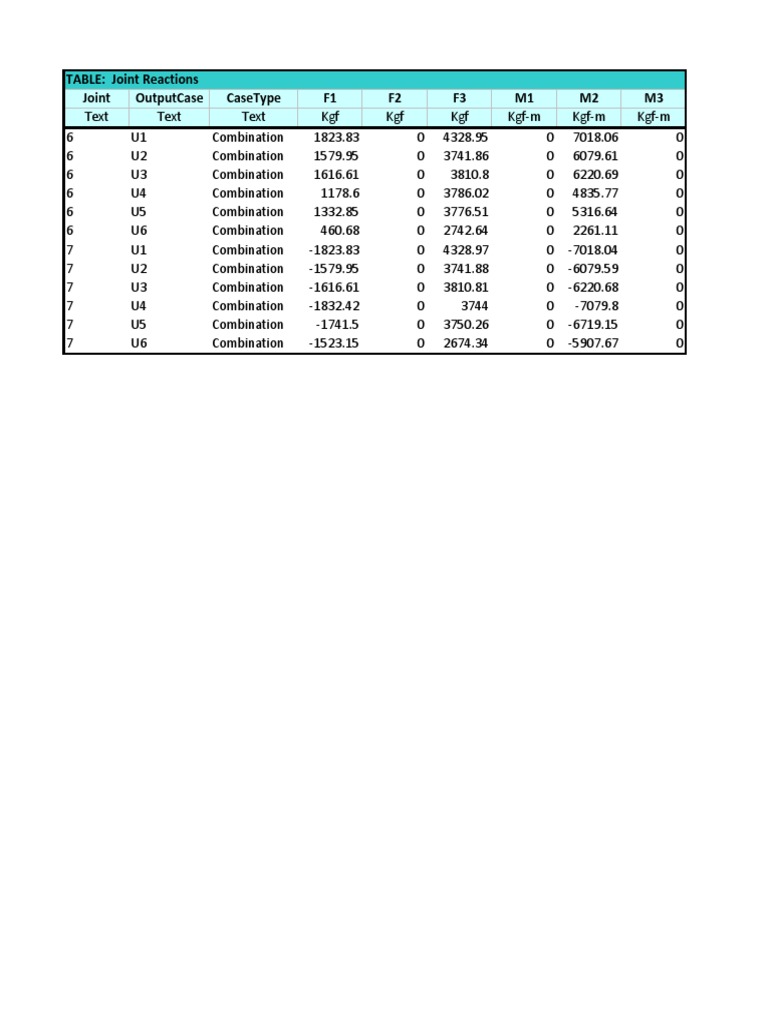 Table: Joint Reactions Joint Outputcase Casetype F1 F2 F3 M1 M2 M3 | PDF