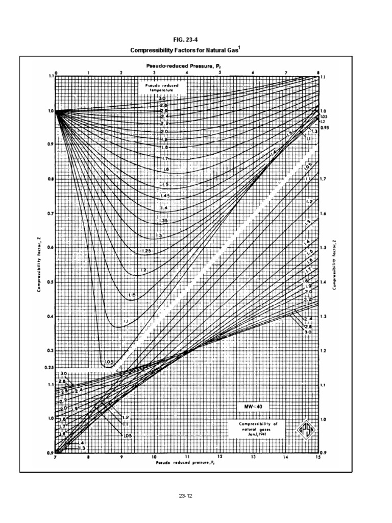 FIG. 23-4 Compressibility Factors For Natural Gas | PDF