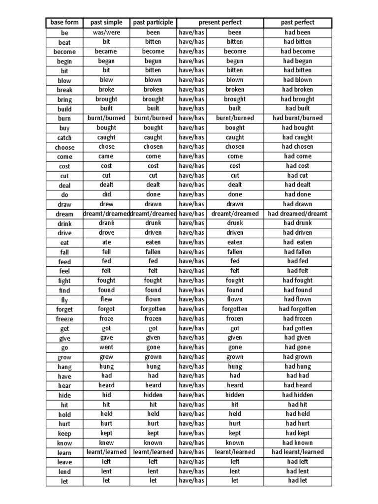 Base Form Past Simple Past Participle Present Perfect Past Perfect ...