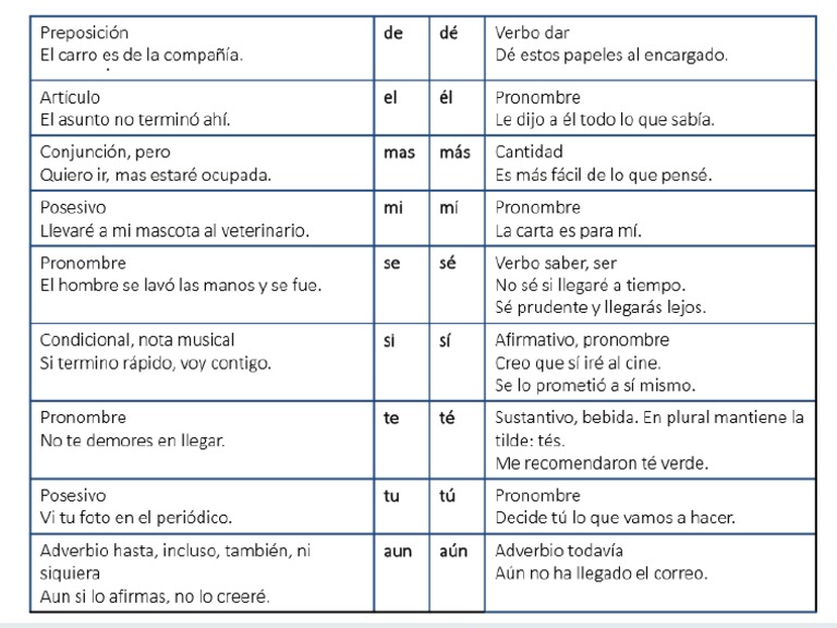 Acento Diacritico Tabla | PDF