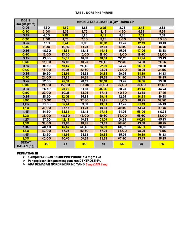 Tabel Norepinephrine | PDF | Méthodes et références pédagogiques