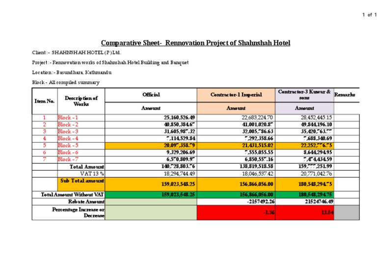 Comparative Sheet-Rennovation Project of Shahnshah Hotel | PDF | Business