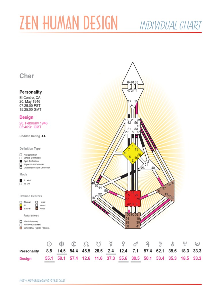 Zen Human Design: Individual Chart | PDF