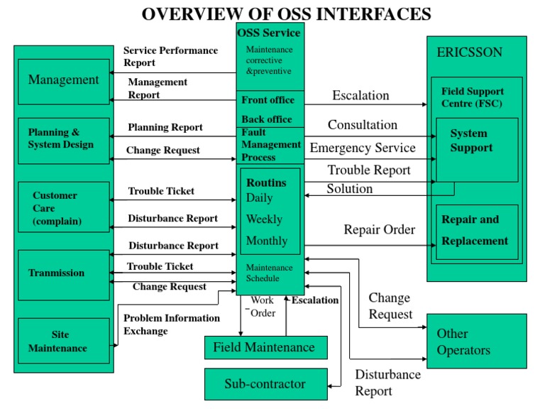 Ericsson Management Escalation: OSS Service | PDF | Information ...
