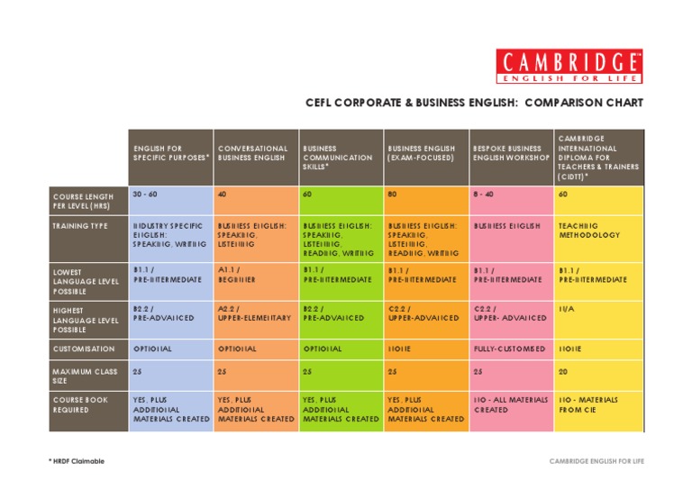 Business English Course Overview | PDF | Behavior Modification | Learning
