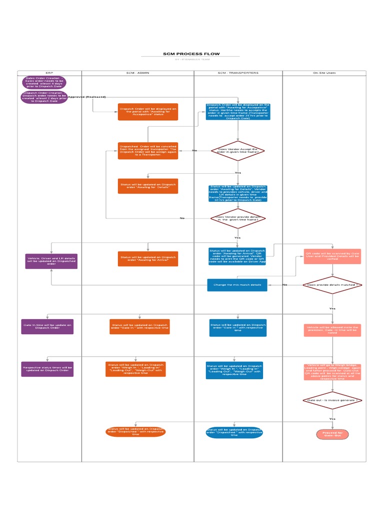 Payroll Process Flow Chart | PDF | Qr Code | Computing