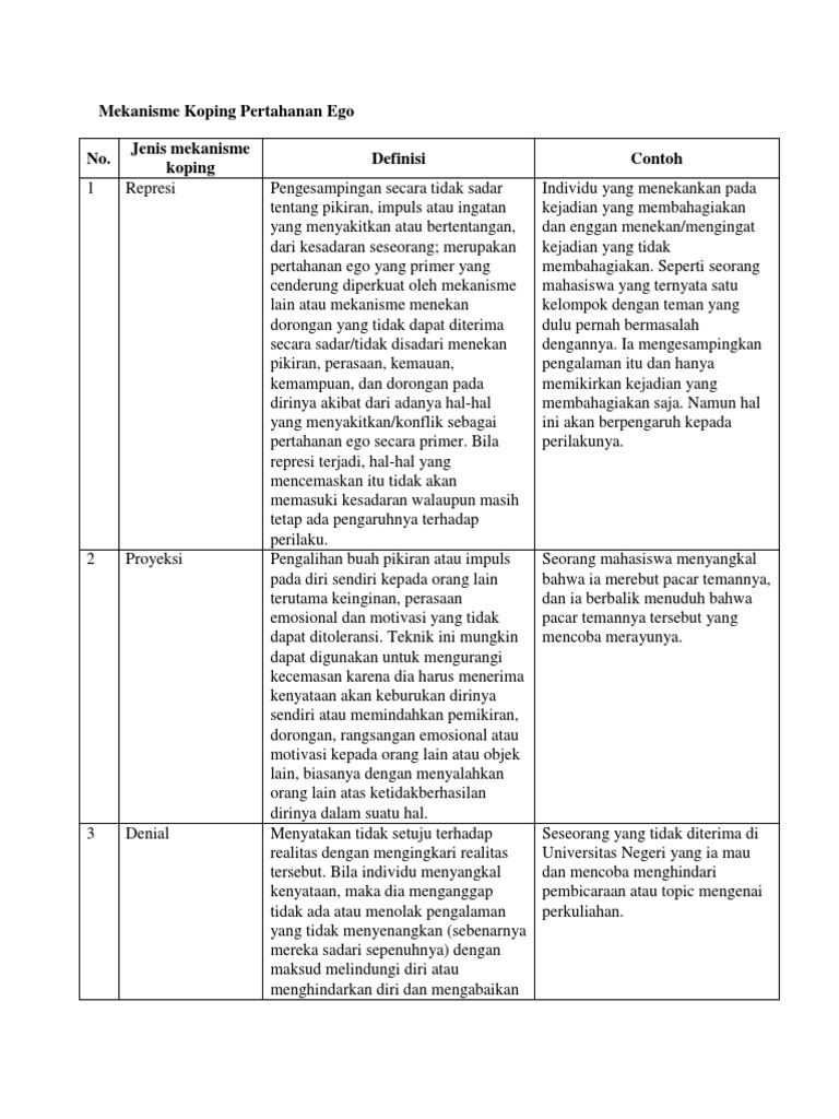 Mekanisme Koping | PDF